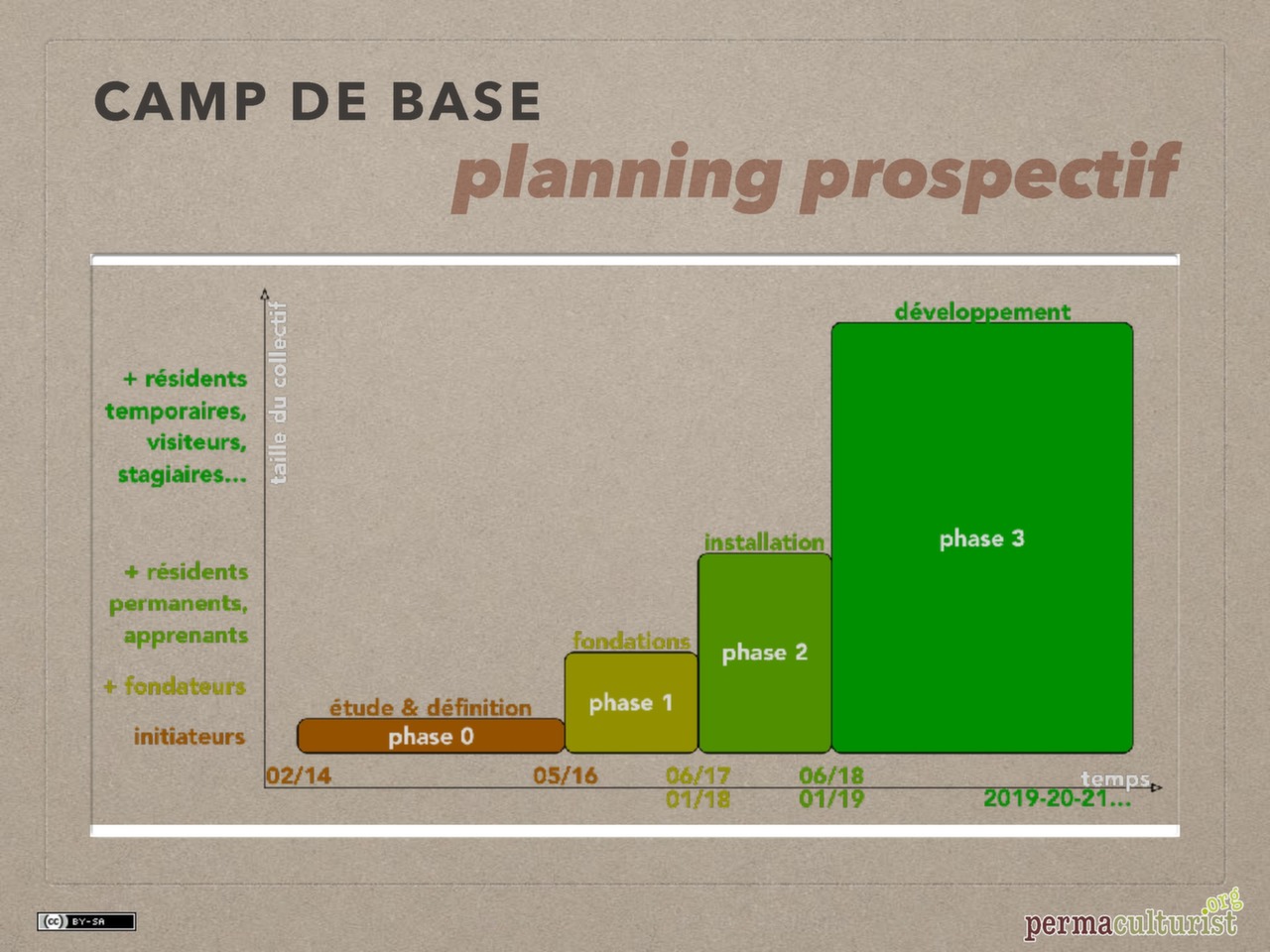 Présentation du projet | permaculturist.org